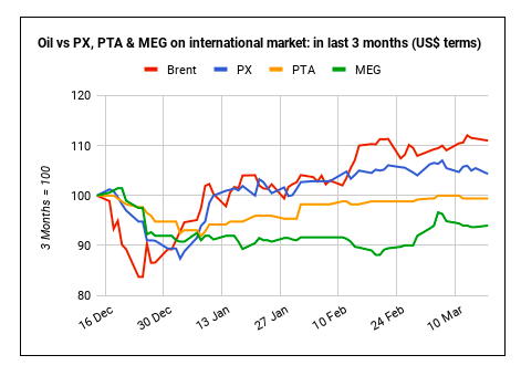 Giá chuỗi Polyester: giá PX, PTA. MEG và giá xơ | Vcosa - Hiệp hội Bông Sợi Việt Nam